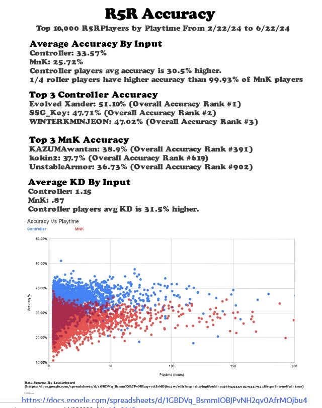 Aim assist is aim bot, we have data now... | EA Forums - 5744714